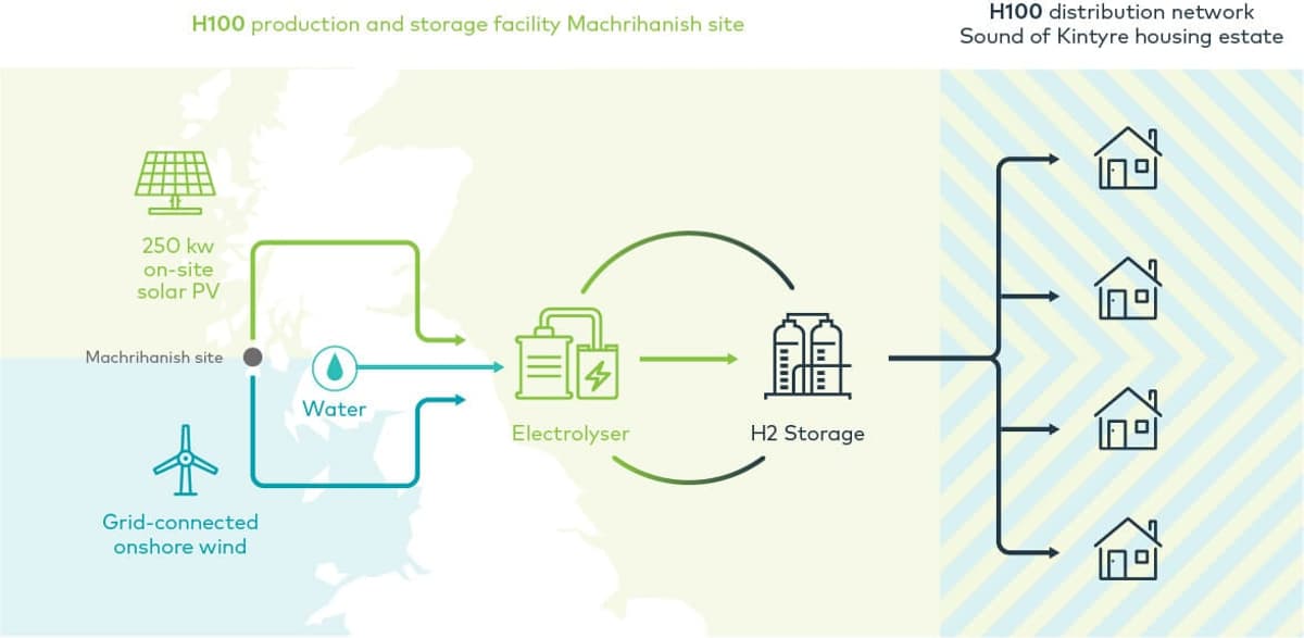 Designs complete for hydrogen-to-homes project | Power | H2 View