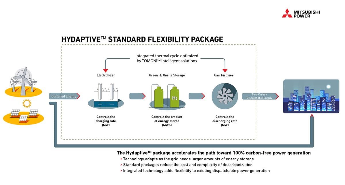 Mitsubishi launches “worlds first” green hydrogen standard packages for ...