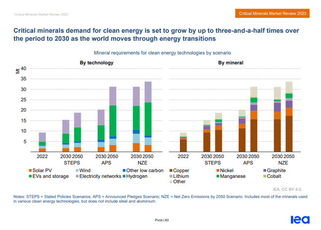 Critical minerals for clean energy transition to grow 3.5 times to 2030 ...