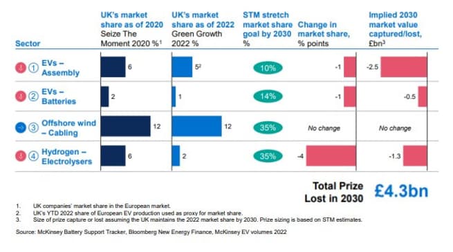 UK share of European hydrogen electrolyser market falls 4% in two years | Policy | H2 View