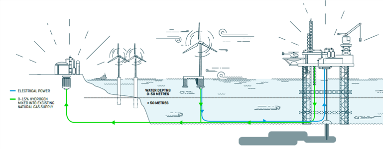 Total leads Danish hydrogen project